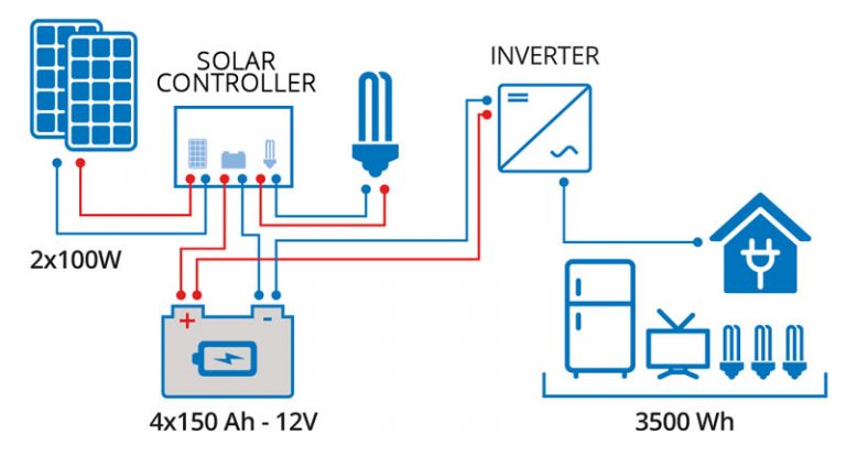 Off-grid Photovoltaic Systems
