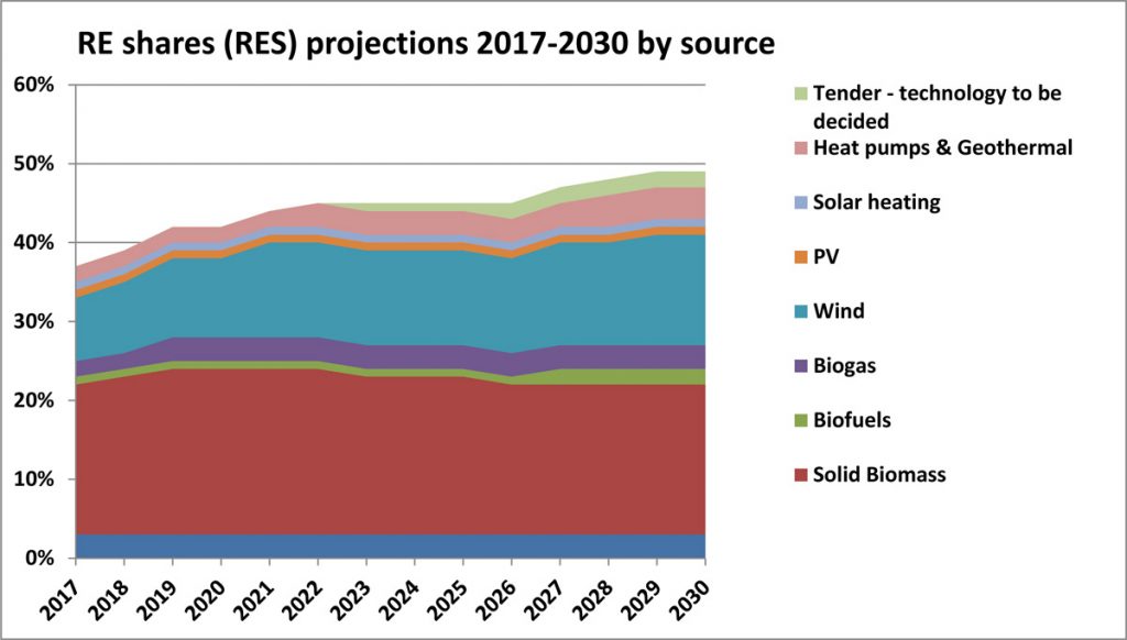 Plan for green energy in Denmark