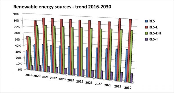 Plan for green energy in Denmark