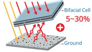 New technologies for PV modules: bifacial cells