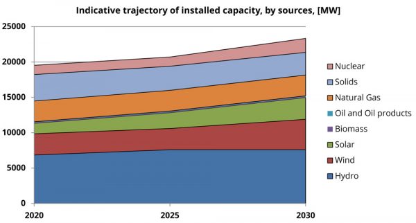 Plan for green energy in Romania